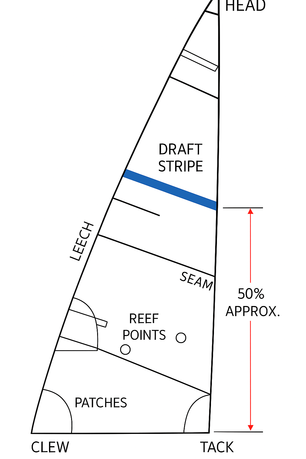 How to Add a Draft Stripe to a Sail – LOONG SAILS-UK LIMITED